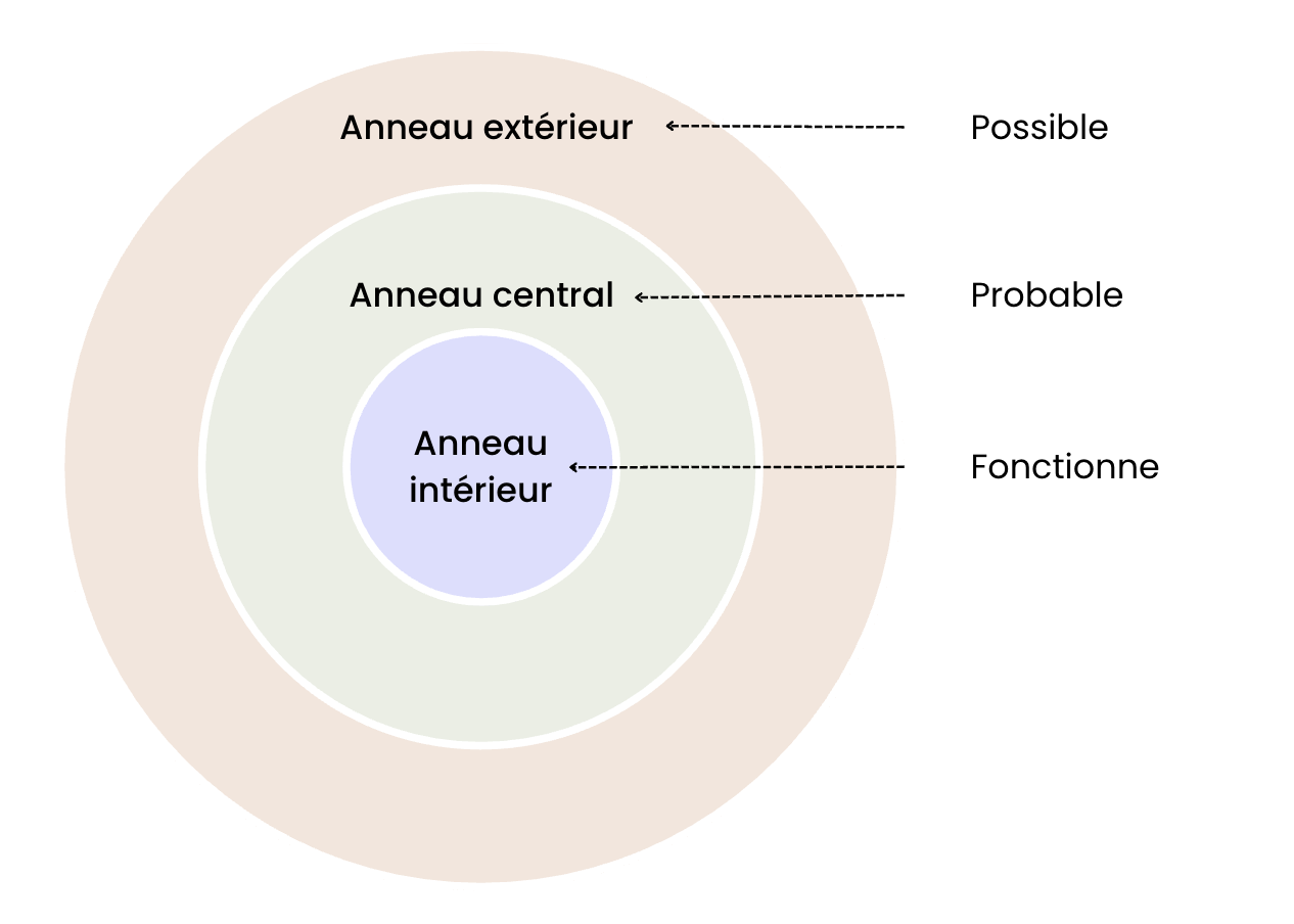 Framework Bullseye (marketing) - Définition et fonctionnement