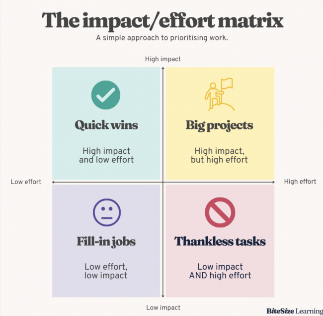 Tout savoir sur la matrice Impact/Effort